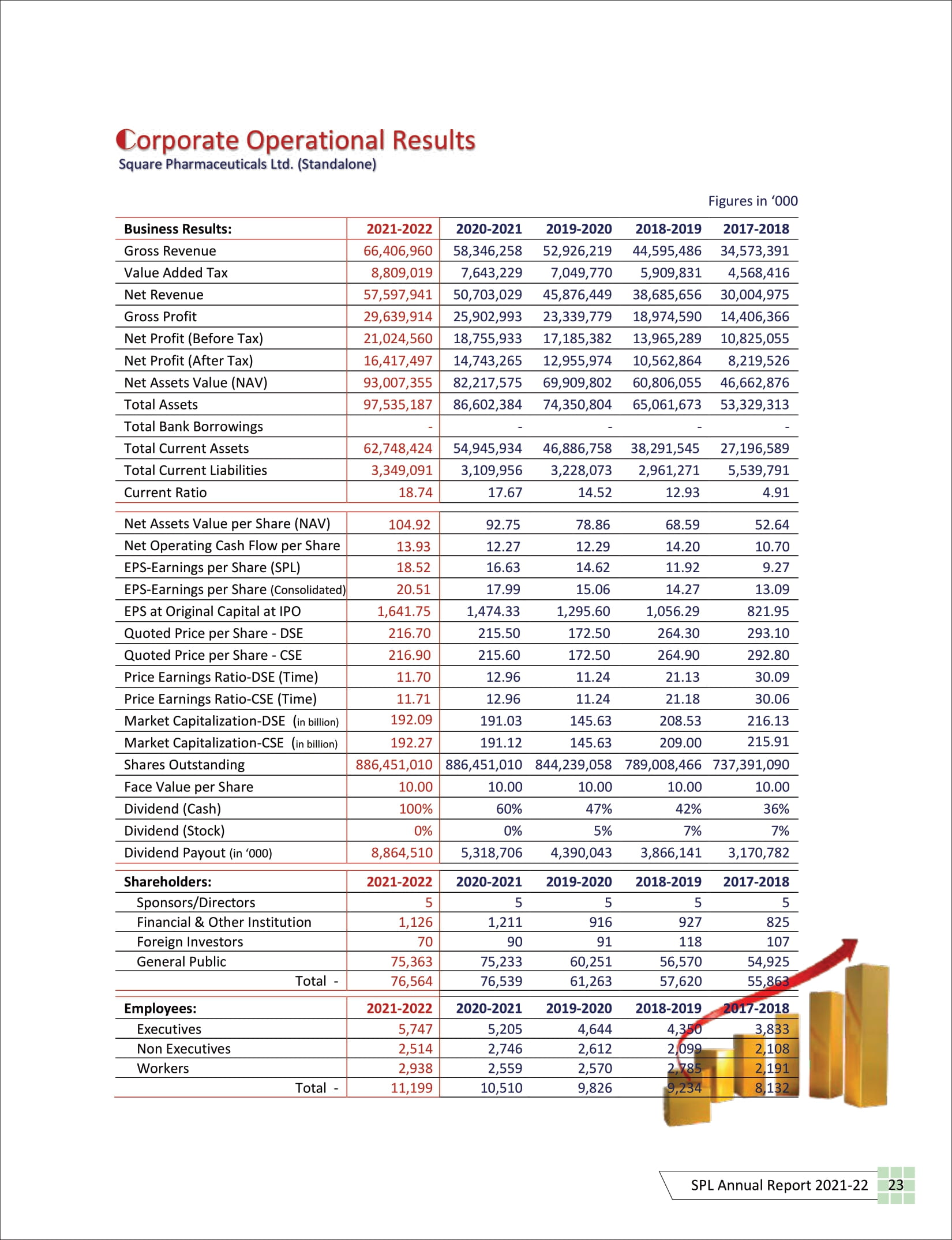 5 Years Operational Status | Square Pharmaceuticals PLC.